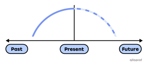 Verb Tense vs. Verb Tense | Secondaire | Alloprof