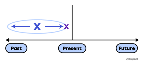 Verb Tense vs. Verb Tense | Secondaire | Alloprof