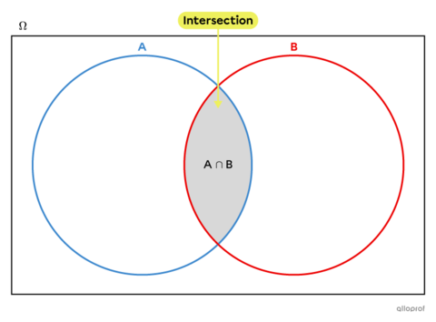 The Intersection and Union of Sets | Secondaire | Alloprof