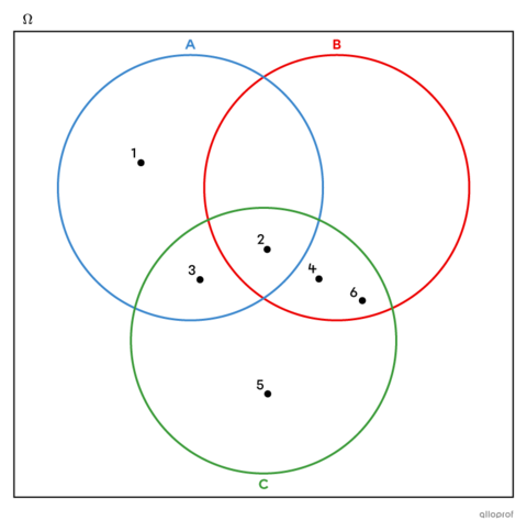 The Intersection and Union of Sets | Secondaire | Alloprof