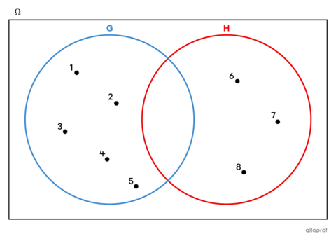 The Intersection and Union of Sets | Secondaire | Alloprof