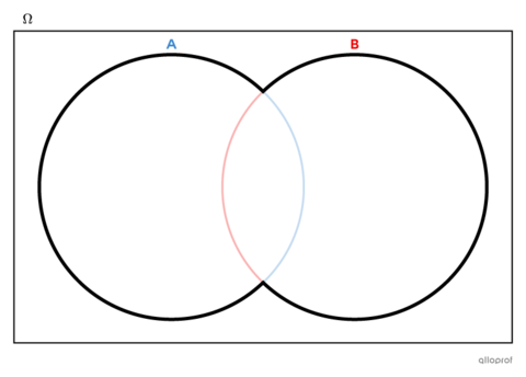 The Intersection and Union of Sets | Secondaire | Alloprof