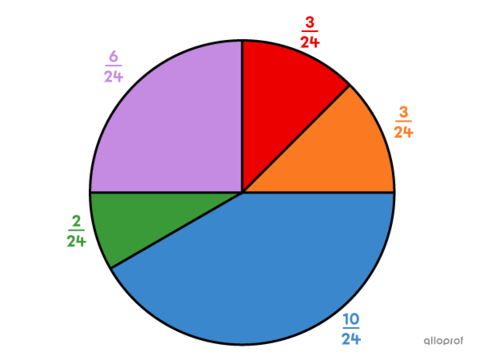 L'espérance mathématique | Secondaire | Alloprof