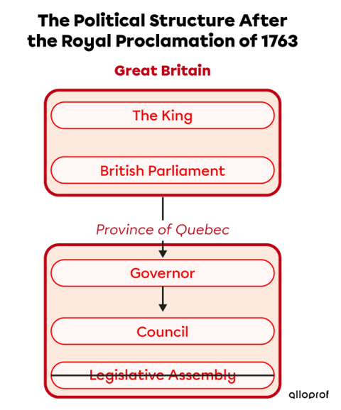 The Royal Proclamation of 1763 | Secondaire | Alloprof