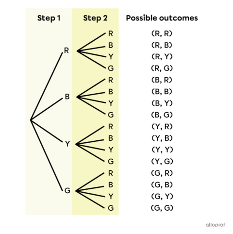 Permutations, Arrangements and Combinations | Secondaire | Alloprof