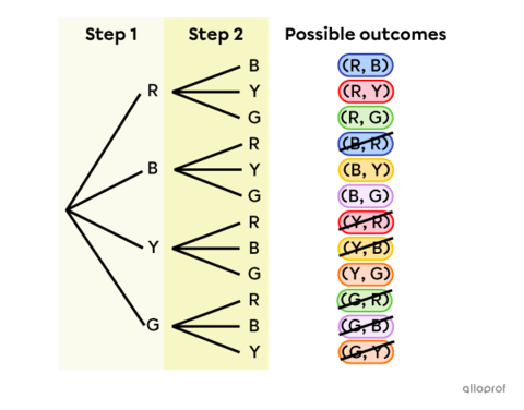 Permutations, Arrangements and Combinations | Secondaire | Alloprof