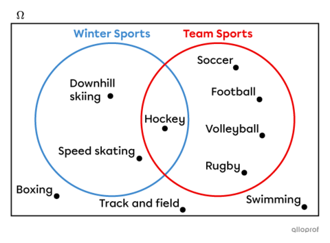 The Venn Diagram | Secondaire | Alloprof
