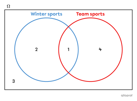 The Venn Diagram | Secondaire | Alloprof