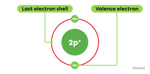 Lewis Notation | Secondaire | Alloprof