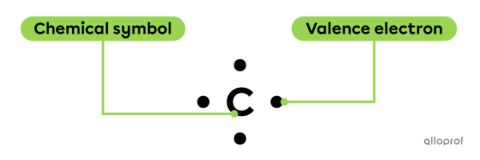 Lewis Notation | Secondaire | Alloprof