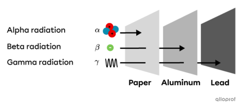Radioactivity | Secondaire | Alloprof