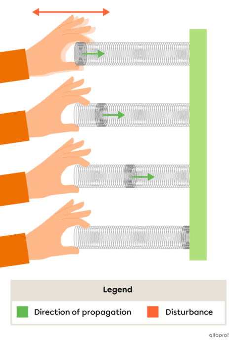 Classification of Waves (Advanced Concepts) | Secondaire | Alloprof