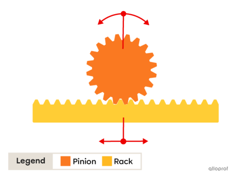Motion Transformation Systems | Secondaire | Alloprof