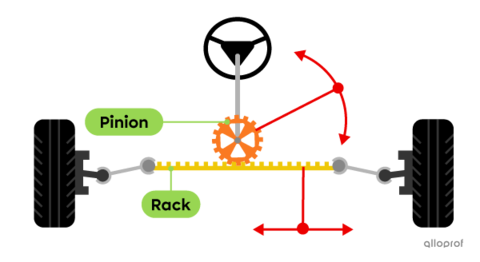 Motion Transformation Systems | Secondaire | Alloprof