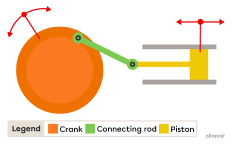 Motion Transformation Systems | Secondaire | Alloprof