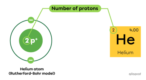 The Atom | Secondaire | Alloprof
