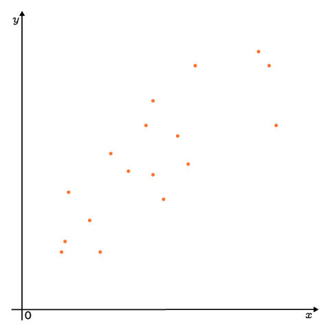 Le coefficient de corrélation linéaire | Secondaire | Alloprof