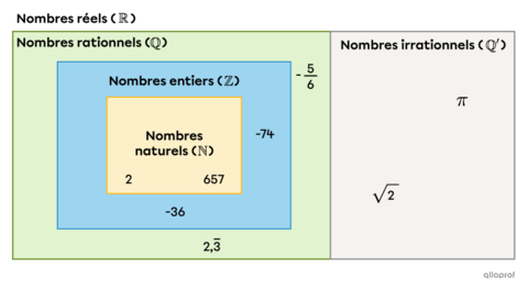 Les caractéristiques d'un ensemble | Secondaire | Alloprof