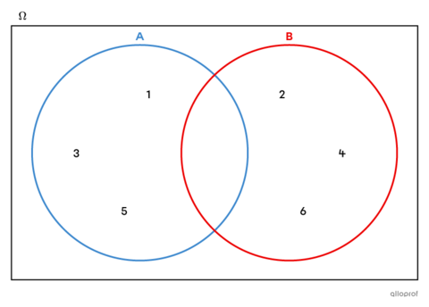Les caractéristiques d'un ensemble | Secondaire | Alloprof