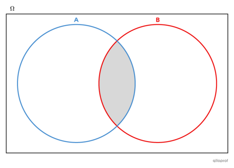 The Concept of "Or" and "And" in Probability | Secondaire | Alloprof
