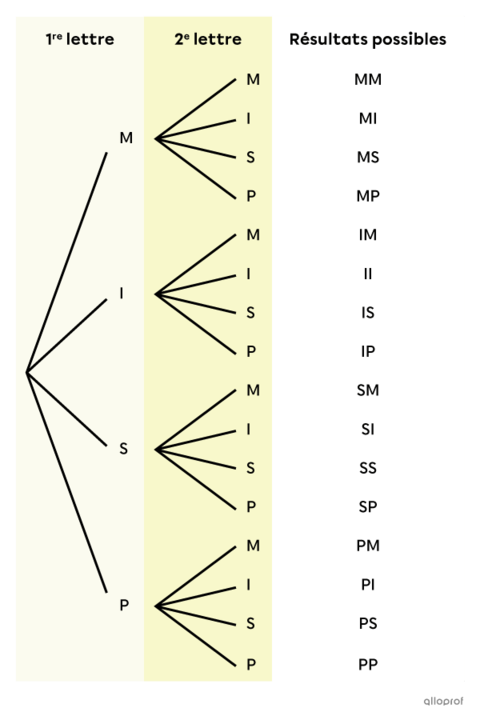 Le diagramme en arbre | Secondaire | Alloprof