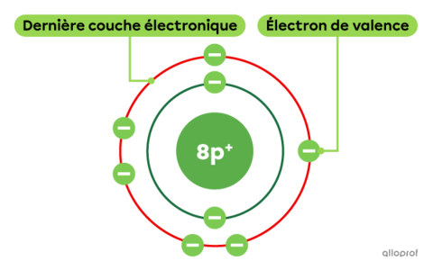 La notation de Lewis | Secondaire | Alloprof