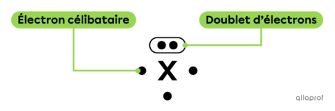 La notation de Lewis | Secondaire | Alloprof