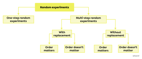 Random Experiments With One or More Steps | Secondaire | Alloprof