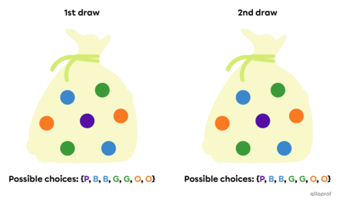 Random Experiments With and Without Replacement | Secondaire | Alloprof