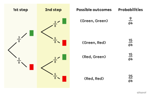 Random Experiments With and Without Replacement | Secondaire | Alloprof