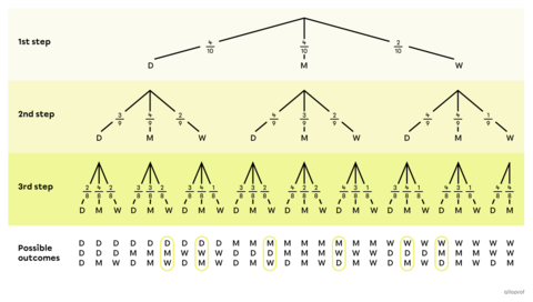 Random Experiments With and Without Replacement | Secondaire | Alloprof
