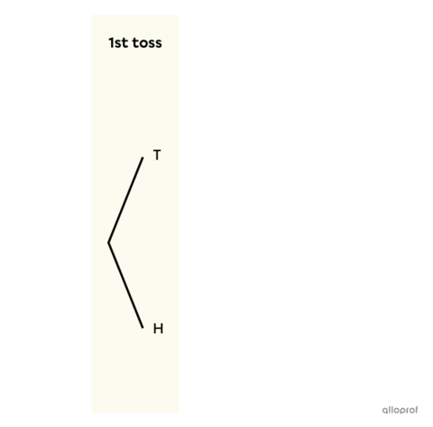 The Tree Diagram | Secondaire | Alloprof