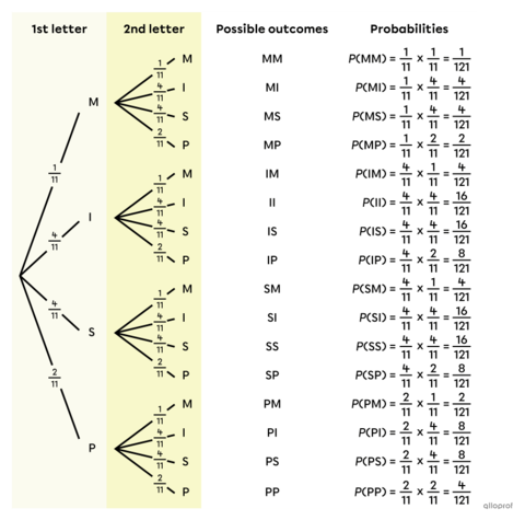 The Tree Diagram | Secondaire | Alloprof
