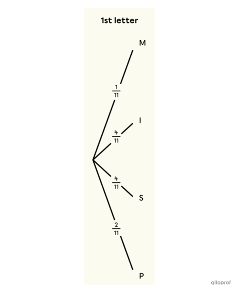 The Tree Diagram | Secondaire | Alloprof