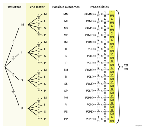 The Tree Diagram | Secondaire | Alloprof