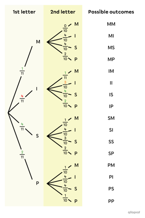 The Tree Diagram | Secondaire | Alloprof