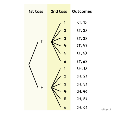 The Tree Diagram | Secondaire | Alloprof