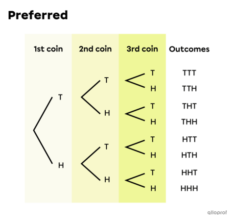 The Tree Diagram | Secondaire | Alloprof