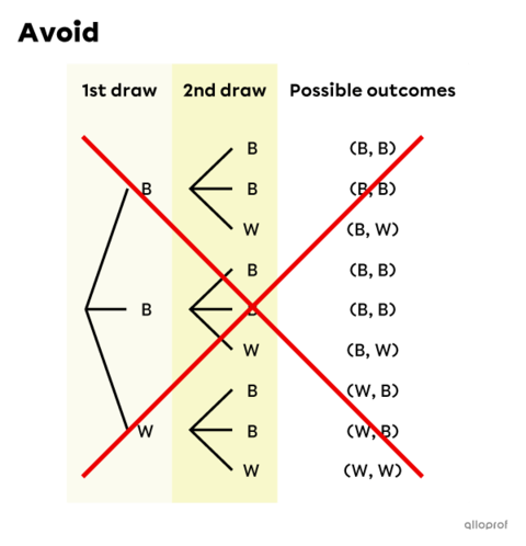 The Tree Diagram | Secondaire | Alloprof