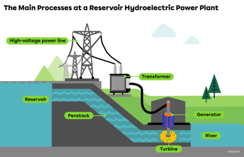 Technological Methods of Generating Electricity | Secondaire | Alloprof