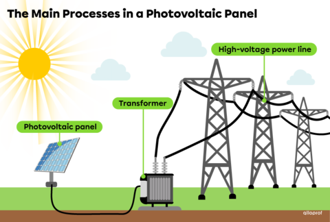 Technological Methods of Generating Electricity | Secondaire | Alloprof
