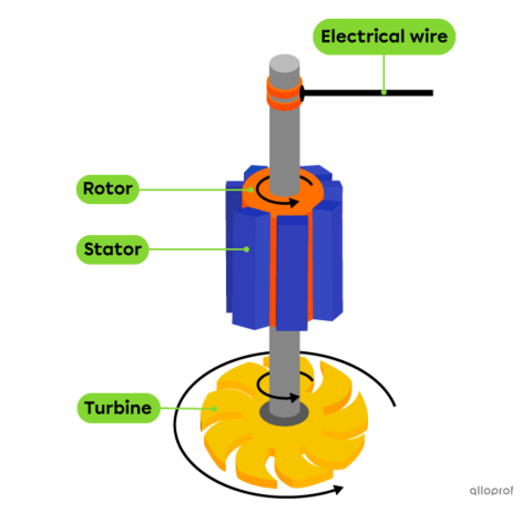 Technological Methods of Generating Electricity | Secondaire | Alloprof