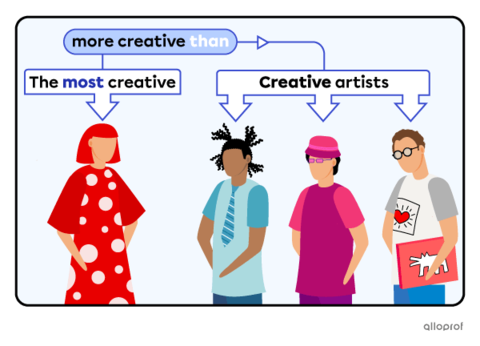 Comparative & Superlative Adjectives | Alloprof
