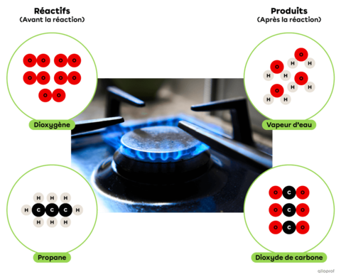 Les réactions chimiques | Secondaire | Alloprof
