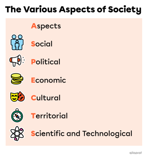 The Various Aspects of Society | Secondaire | Alloprof