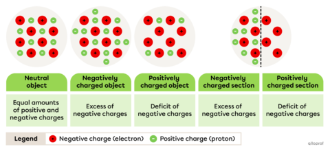 Static Electricity | Secondaire | Alloprof