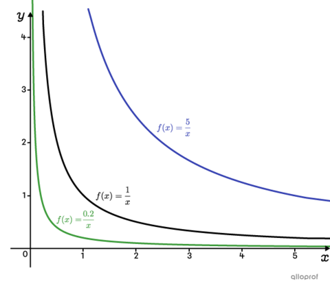 The Inverse Variation Function (Inversely Proportional Situation ...