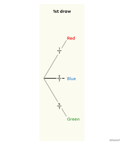 The Concept of "Or" and "And" in Probability | Secondaire | Alloprof