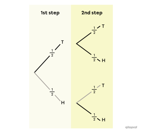 The Concept of "Or" and "And" in Probability | Secondaire | Alloprof
