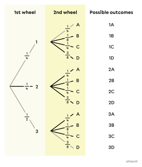 The Concept of "Or" and "And" in Probability | Secondaire | Alloprof